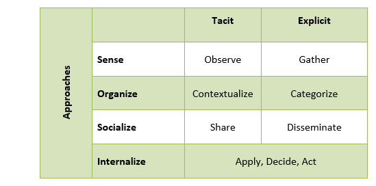 Knowledge Management Matrix (Gamble and Blackwell)