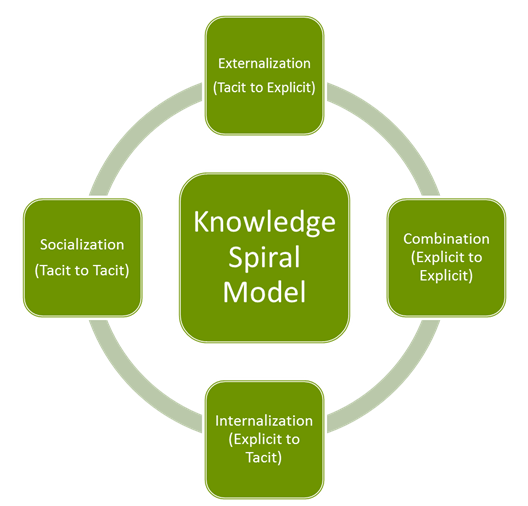 Knowledge Spiral Model (Nonaka and Takeuchi)